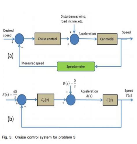 Solved Problem3 Figure 3 Shows A Cruise Control System The