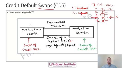 Finquest Institute Llp On Linkedin Credit Default Swaps