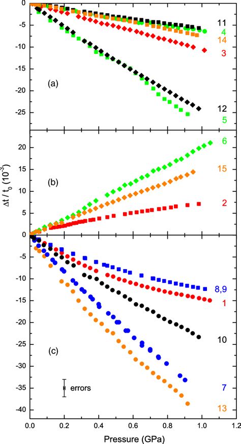 The Relatives Changes In Transit Times As A Function Of Pressure Of The Download Scientific