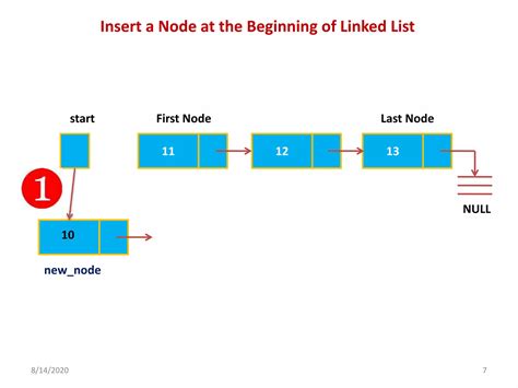 Ds06 Linked List Insert A Node At Beginning Ppt