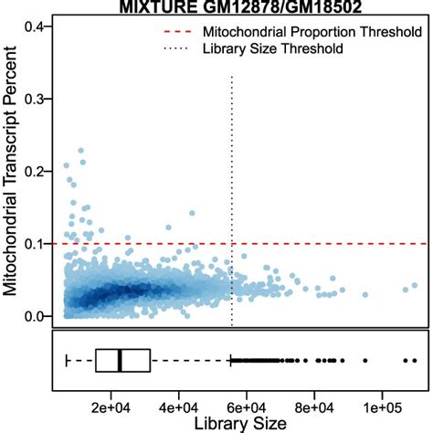 Gene Expression Correlations Between Single Cell Sample Bulk Cell Download Scientific Diagram