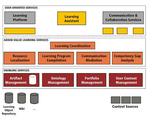 Service Oriented Context Aware Infrastructure For Learning On Demand Download Scientific