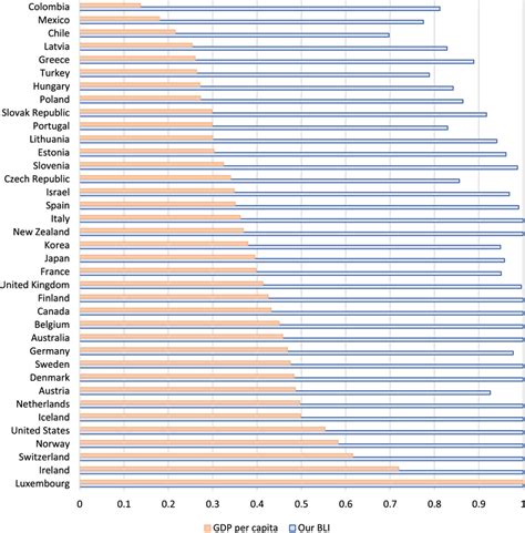 Gdp Per Capita And ‘our Bli For Oecd Countries Download Scientific