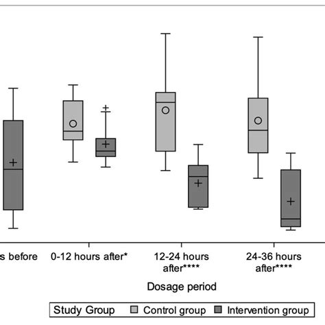 Average Norepinephrine Dose Mcgkgmin Usage By Hour And By Study