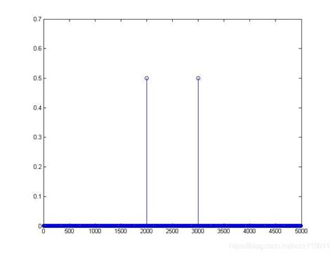 离散傅里叶变换matlab程序对正弦曲线用离散傅立叶变换matlab Csdn博客