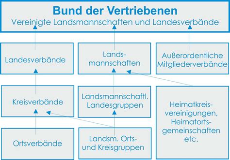 Bund Der Vertriebenen BdV Landesverband Hessen E V Rechtsform