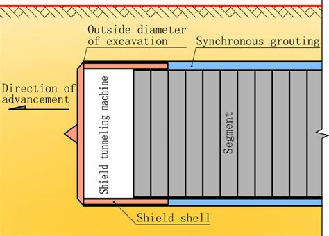 schematic diagram of shield tunneling method download scientific diagram