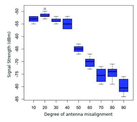 Variation In Signal Degradation Due To Misalignment Of Transmitter And Download Scientific