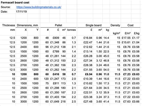 OSB Weight Chart