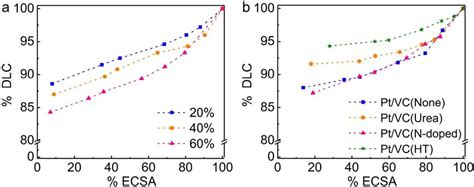 The Dlc Vs Ecsa Test Plots Of Catalysts With Different A Nafion Download Scientific Diagram