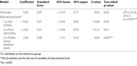 Meta Regression Results For The Learning Achievement Of Response From