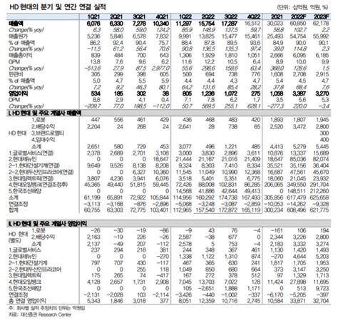 HD현대 매출 60조원 첫 달성