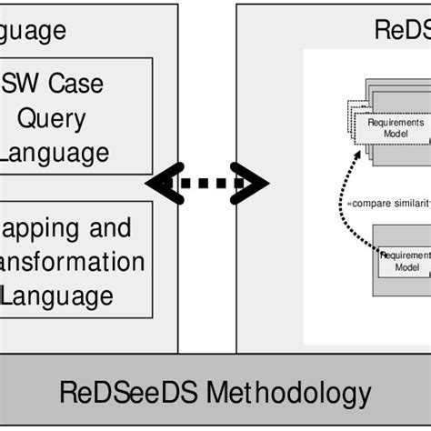 Elements Of The Redseeds Framework The Framework Is Composed Of