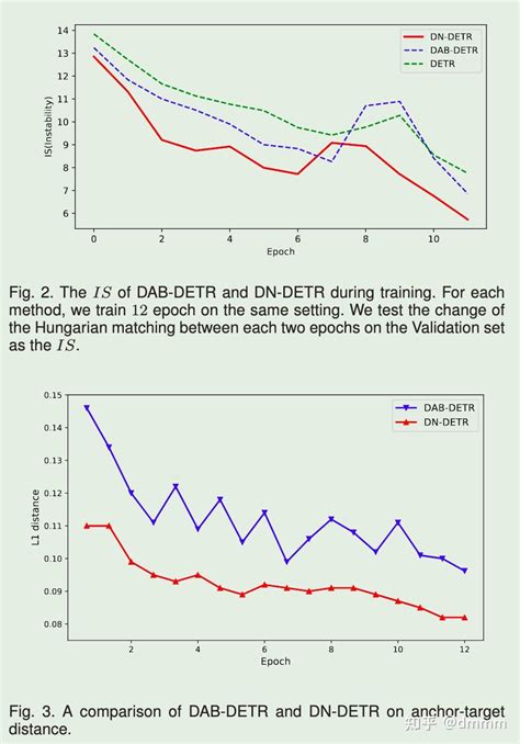 目标检测简述DN DETR 知乎