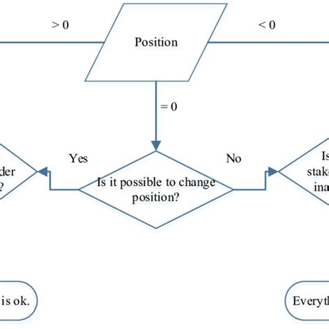 Data Analysis Algorithm Source Developed By The Authors Download