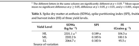 Spike Dry Matter At Anthesis Sdwa Spike Partitioning Index Spi