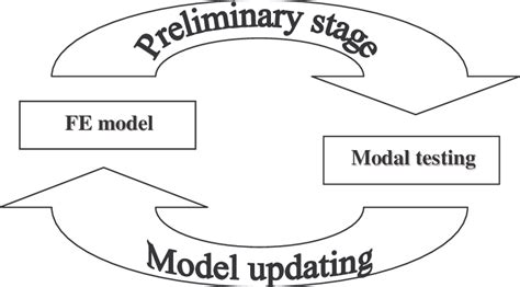 Cycle Between Fe Model And Modal Testing Download Scientific Diagram