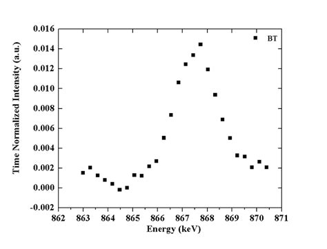 74 Prompt Gamma Neutron Activation Analysis For A Bt And B Download Scientific Diagram