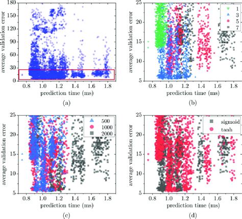 A Performance Of Converged Hyperparameter Sets B Influence Of