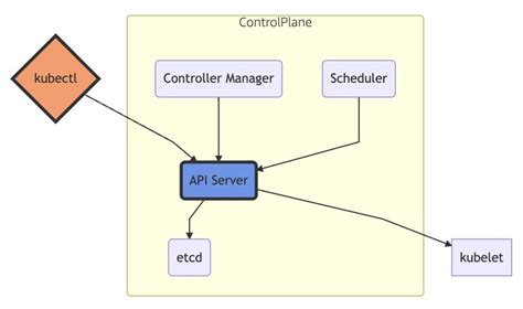 muhammad rashid on linkedin aws django kubectl k8s kubernetes