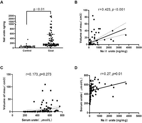 A Statistical Analysis Of Nail Urate Concentration In The Healthy Download Scientific Diagram
