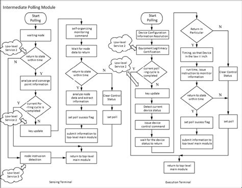 Logical Flow Of Iot Gateway Security System Download Scientific Diagram