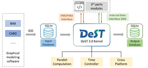 the structure of dest 3 0 kernel download scientific diagram