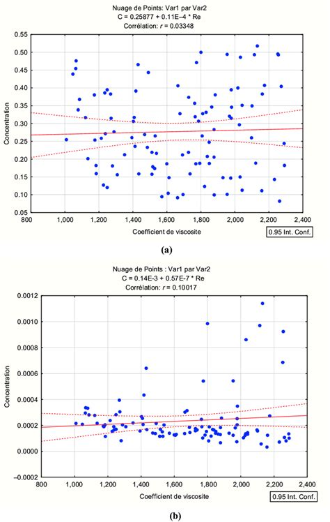 Correlation Between Viscosity Coefficient And NO 2 Concentration Over Download Scientific