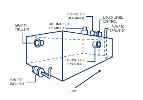 Coalescing Oil And Water Separators For Sale Oil Patch Surplus