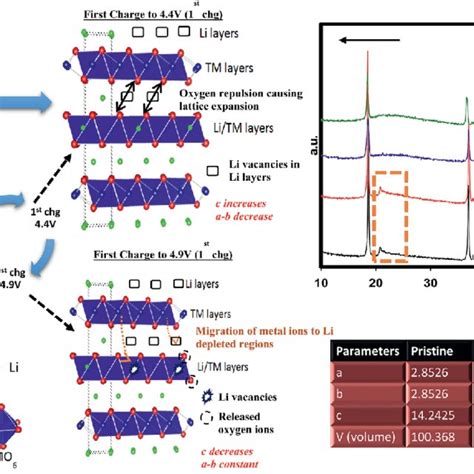 Ex Situ Xrd Patterns Of Cycled And Pristine Cathode Materials Inset