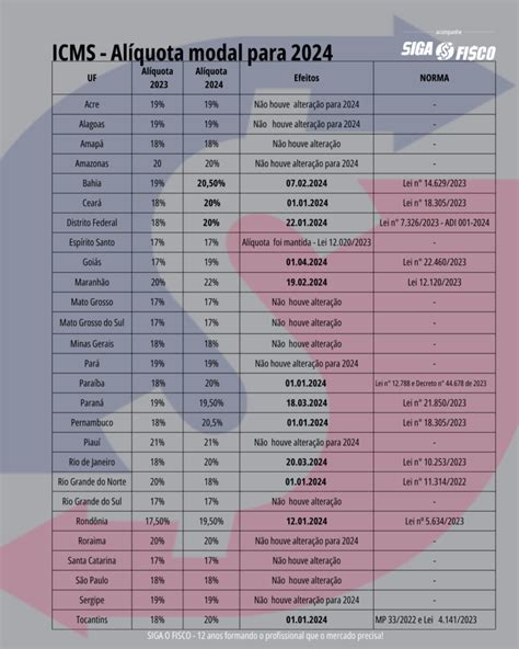 Aumento das Alíquotas de ICMS para 2024 We4u Medium Descubra o