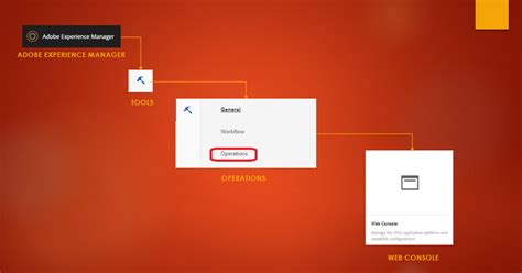 Aem Mobile Aemm Integrate Aem With Aem Mobile