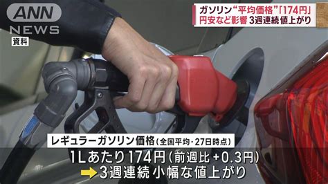 ガソリン価格1740円1リットル 3週連続で小幅に値上がり