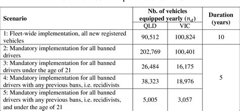 Table From Evaluation Of In Vehicle Technologies To Prevent Unlicensed Driving In Queensland