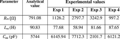 Analytical And Experimental Values For The First Eigen Frequency