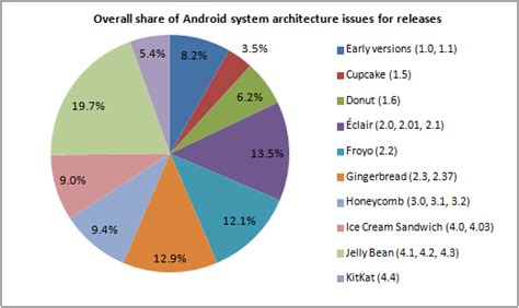 Android OS Architecture Issues Download Scientific Diagram