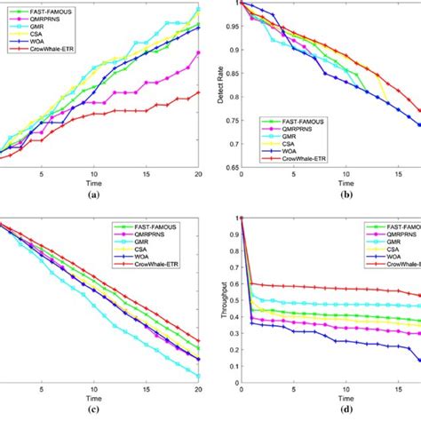 Comparative Analysis Using 50 Nodes In The Presence Of Type 1 Attack A Download Scientific