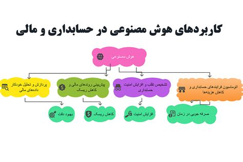 کاربردهای هوش مصنوعی در حسابداری تحول دنیای حسابداری با Ai