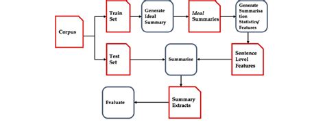 Overview Of Our Query Focused Text Summarisation Pipeline The Figure