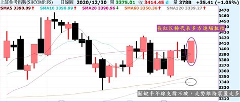 台股5日不破，走勢持續創高！陸股多方回神，a50續攻！ Noahsarkofstock Histock嗨投資理財社群