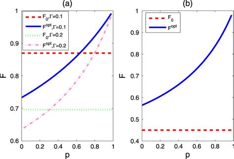 The Fidelity F 3 F 3 And Optimal Fidelity F Rm Opt
