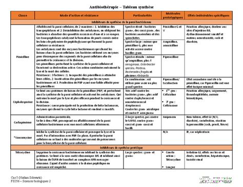 Tableau Antibiotique Antibiothérapie Tableau Synthèse Classe Mode D