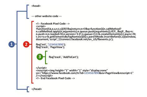 Facebook Pixel For Ecommerce Conversion Tracking On Facebook Ads