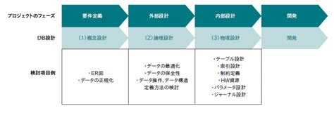 05 Ibmiの基礎 データベース ～db2 For Iの特徴を踏まえたデータベース設計・開発の概要 ｜新・ibm I入門ガイド 開発編
