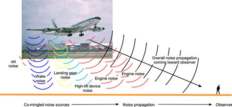Acoustics Of Flight Vehicles Introduction To Aerospace Flight Vehicles