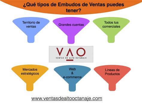 Tipos De Embudos De Ventas Que Puedes Usar En Tu Negocio