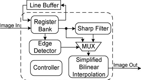 Figure 1 From Reduction Of Power In Adaptive Edge Enhanced Image Scalar