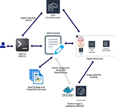 Four Ways To Deploy Your Lambda Function From Local To Aws Serverless Sam Docker And Terraform