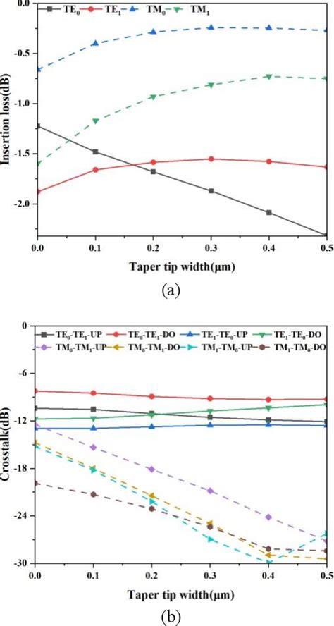 Figure 3 From Dual Polarization Dual Mode Silicon 3db Beam Splitter
