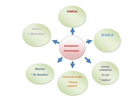 Parteneriate educaționale Grădinița nr
